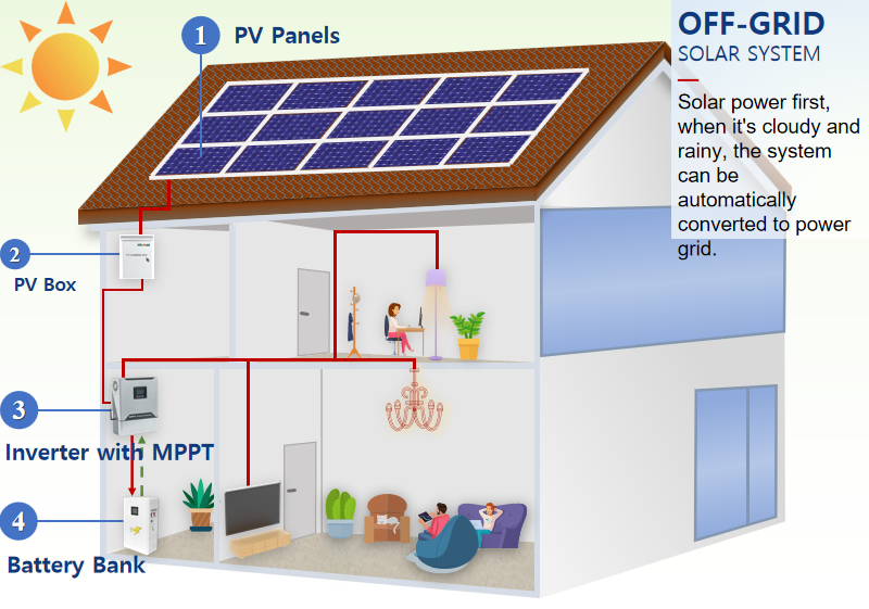 Off Grid Solar Panel Systems
